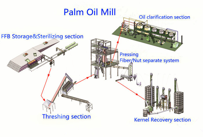 Manufacture Palm oil mill process machinery,Low cost price for sale ...